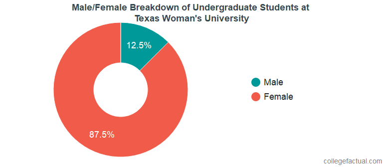 Texas Woman's University Diversity: Racial Demographics & Other Stats