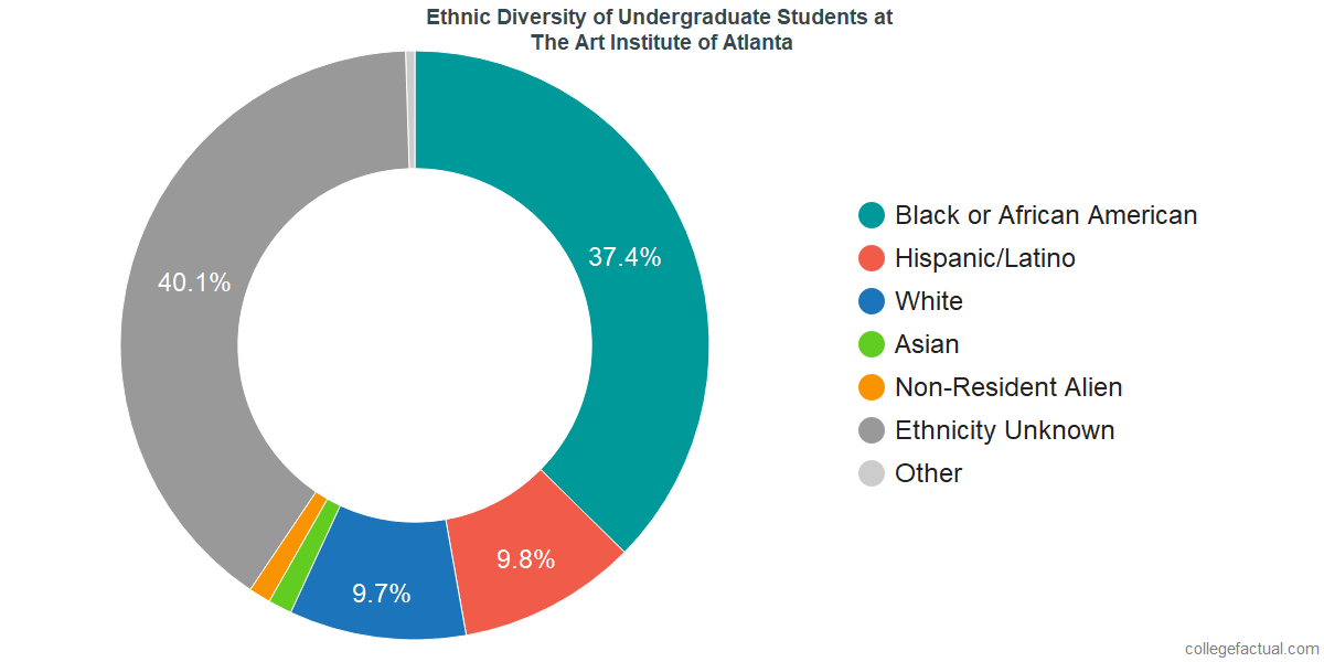 The Art Institute of Atlanta Diversity: Racial Demographics & Other Stats