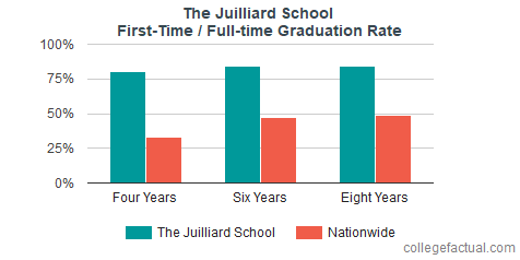 The Juilliard School Graduation Rate & Retention Rate