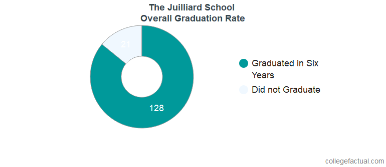 The Juilliard School Graduation Rate & Retention Rate