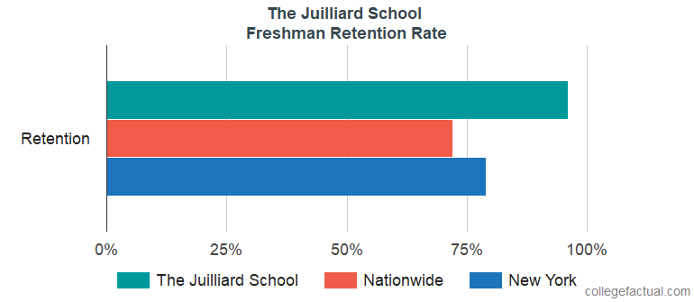 The Juilliard School Graduation Rate & Retention Rate