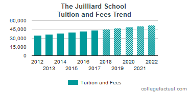The Juilliard School Tuition and Fees