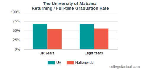 The University of Alabama Graduation Rate & Retention Rate