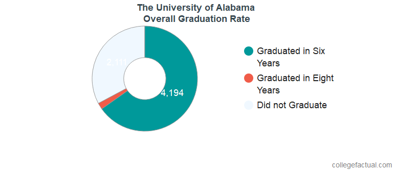 The University of Alabama Graduation Rate & Retention Rate