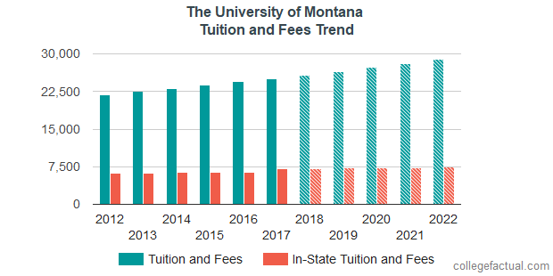The University of Montana Tuition and Fees