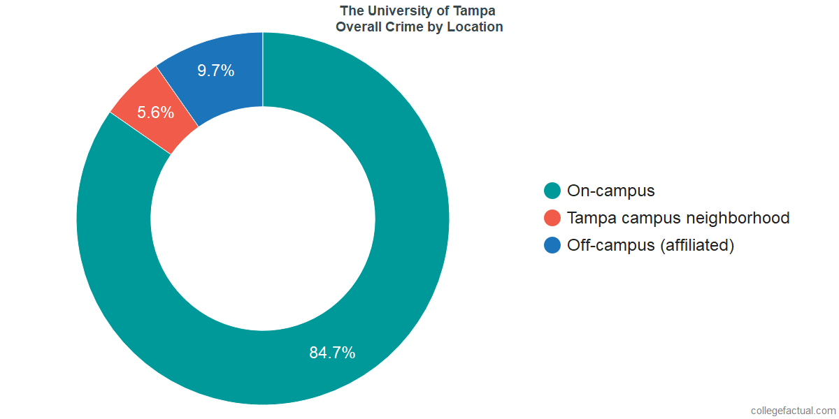 How Safe is The University of Tampa? Learn About Campus Crime Ratings