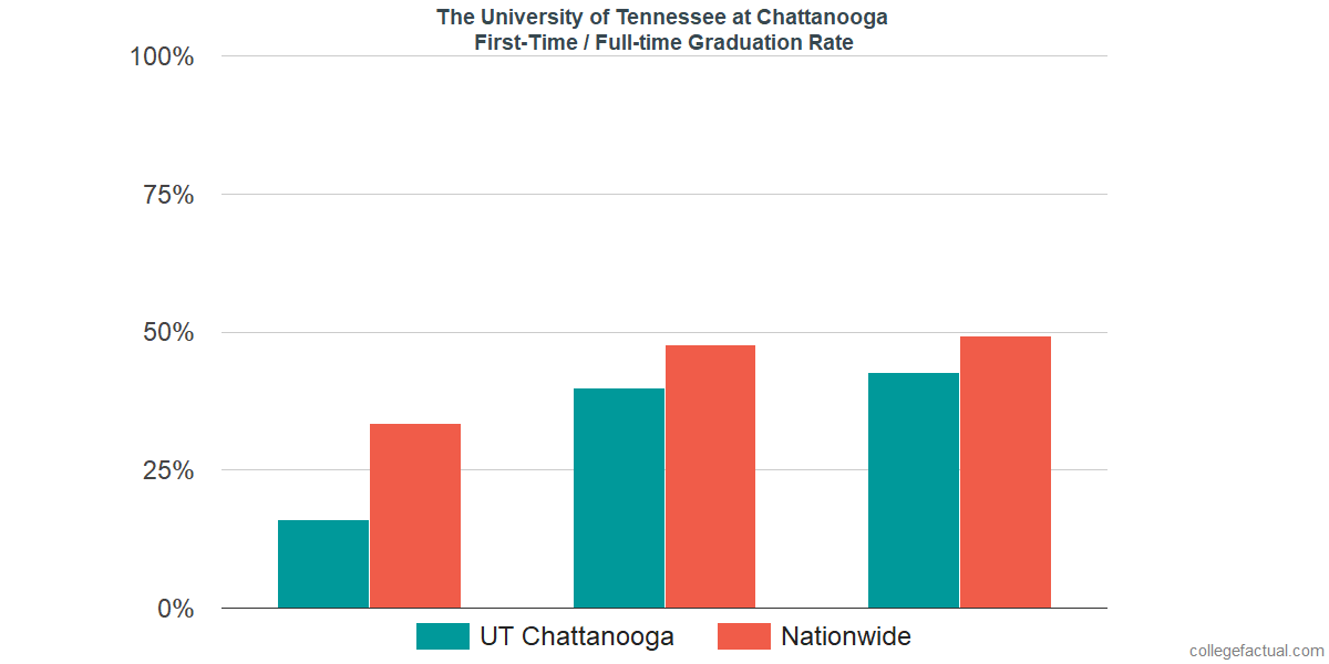 The University of Tennessee - Chattanooga Graduation Rate & Retention Rate
