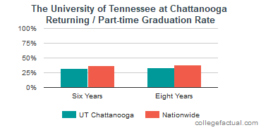 The University of Tennessee - Chattanooga Graduation Rate & Retention Rate
