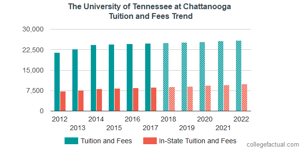 The University of Tennessee - Chattanooga Tuition and Fees