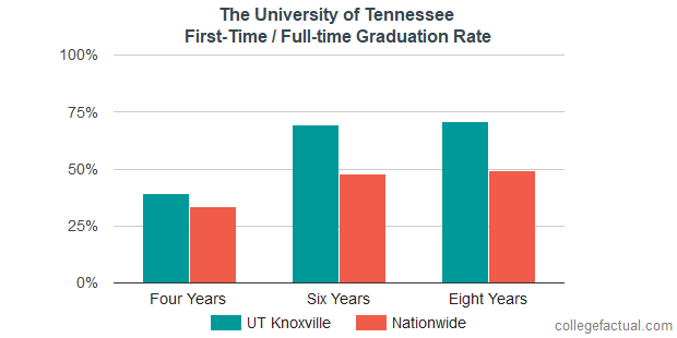 The University of Tennessee - Knoxville Graduation Rate & Retention Rate