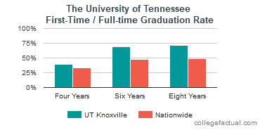 The University of Tennessee - Knoxville Graduation Rate & Retention Rate
