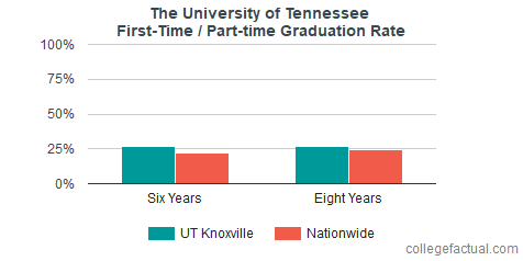 The University of Tennessee - Knoxville Graduation Rate & Retention Rate