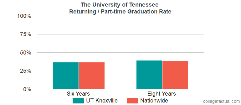 The University of Tennessee - Knoxville Graduation Rate & Retention Rate