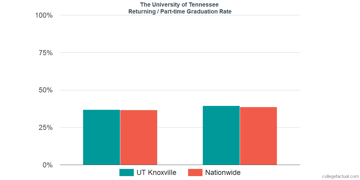 The University of Tennessee - Knoxville Graduation Rate & Retention Rate