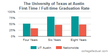 The University of Texas at Austin Graduation Rate & Retention Rate
