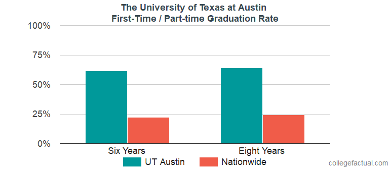 The University of Texas at Austin Graduation Rate & Retention Rate