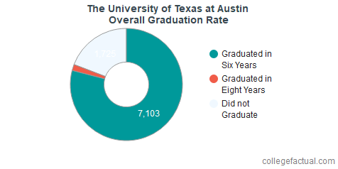 The University of Texas at Austin Graduation Rate & Retention Rate