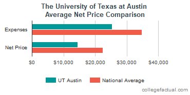The University of Texas at Austin Costs& Find Out the Net Price