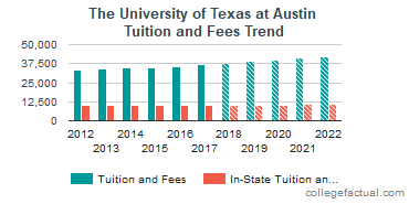 The University of Texas at Austin Tuition and Fees
