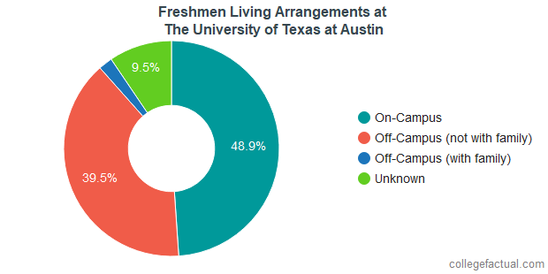 Campus & Student Life at The University of Texas at Austin - College ...