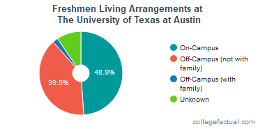 Campus & Student Life at The University of Texas at Austin - College ...