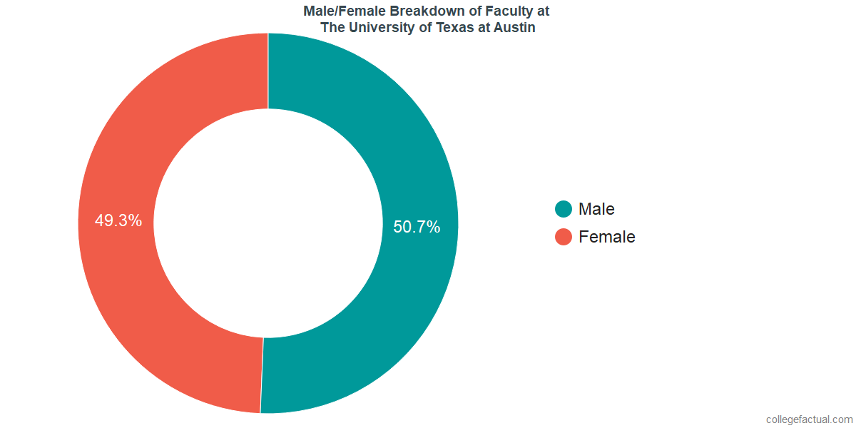 The University of Texas at Austin Diversity: Racial Demographics ...