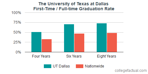 The University of Texas at Dallas Graduation Rate & Retention Rate