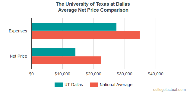 The University of Texas at Dallas Costs& Find Out the Net Price
