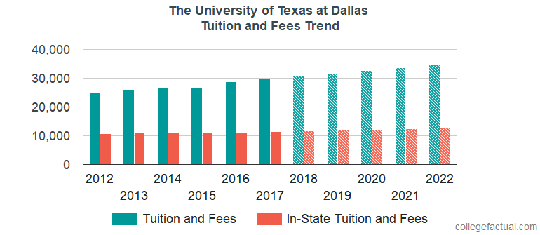 The University of Texas at Dallas Tuition and Fees