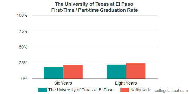 The University of Texas at El Paso Graduation Rate & Retention Rate