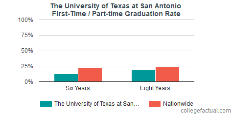 The University of Texas at San Antonio Graduation Rate & Retention Rate