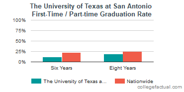 The University of Texas at San Antonio Graduation Rate & Retention Rate