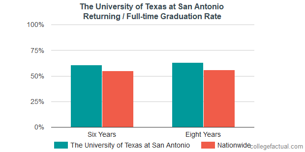 The University of Texas at San Antonio Graduation Rate & Retention Rate