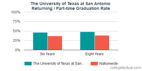 The University of Texas at San Antonio Graduation Rate & Retention Rate