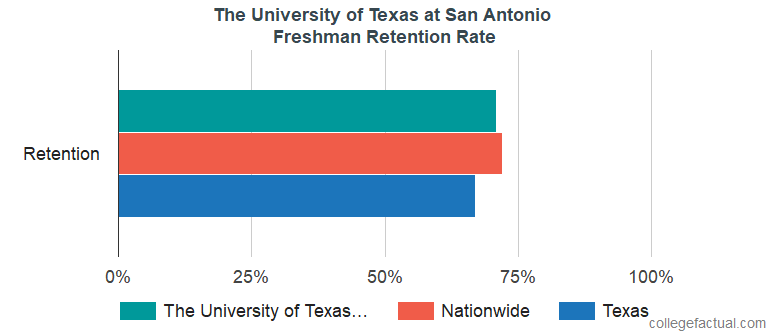 The University of Texas at San Antonio Graduation Rate & Retention Rate