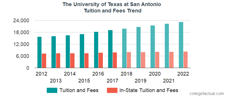 The University of Texas at San Antonio Tuition and Fees