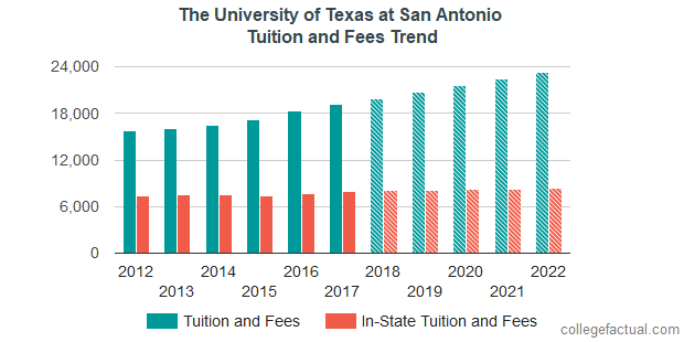 The University of Texas at San Antonio Tuition and Fees