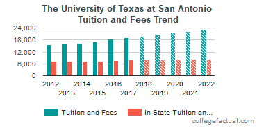 The University of Texas at San Antonio Tuition and Fees