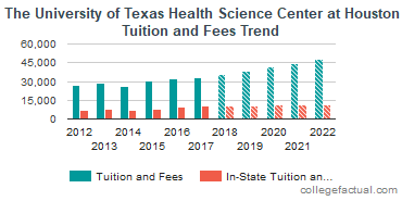 The University of Texas Health Science Center at Houston Tuition and Fees
