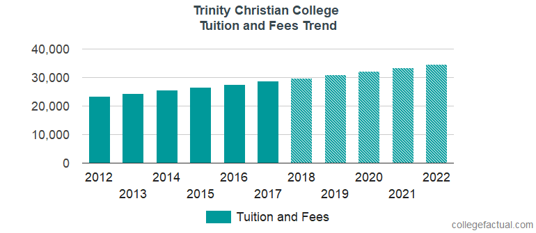 Trinity Christian College Tuition and Fees