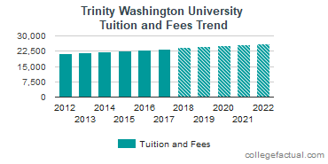 Trinity Washington University Tuition and Fees