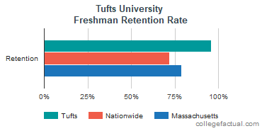 Tufts University Graduation Rate & Retention Rate