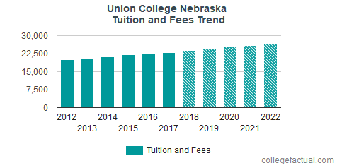 Union College Nebraska Tuition and Fees