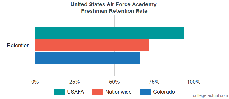 United States Air Force Academy Graduation Rate & Retention Rate