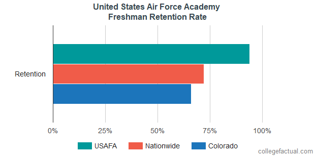 United States Air Force Academy Graduation Rate & Retention Rate