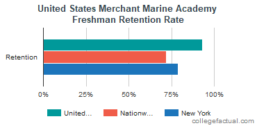 United States Merchant Marine Academy Graduation Rate & Retention Rate