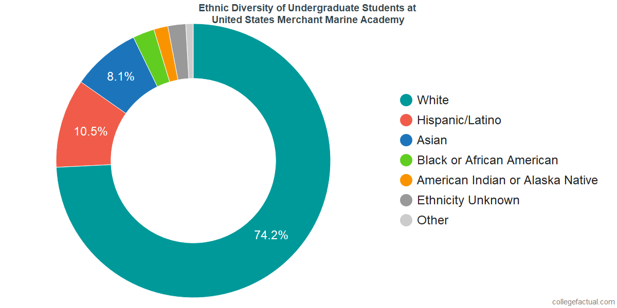 United States Merchant Marine Academy Diversity: Racial Demographics ...