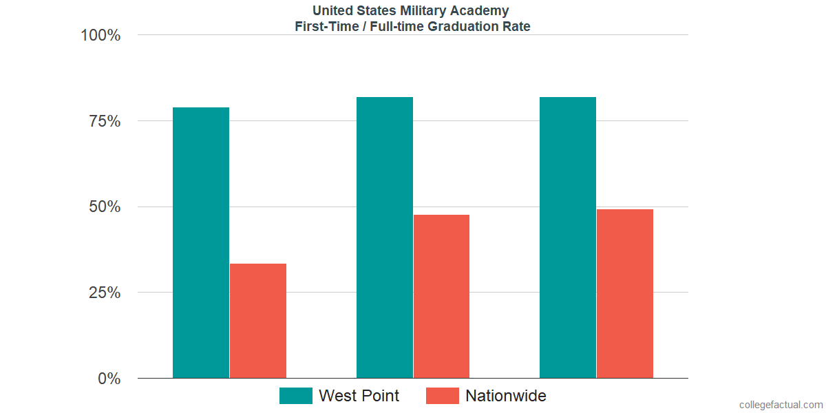 United States Military Academy Graduation Rate & Retention Rate