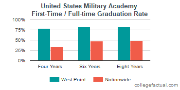 United States Military Academy Graduation Rate & Retention Rate
