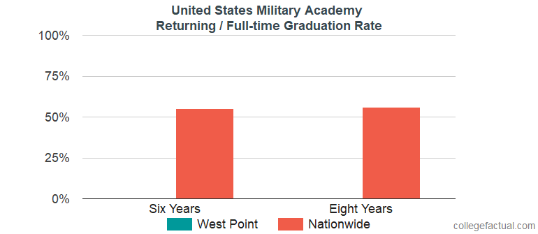 United States Military Academy Graduation Rate & Retention Rate